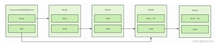 12张图一次性搞懂高性能并发容器ConcurrentLinkedQueue-阿里云开发者社区
