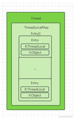 深入剖析ThreadLocal使用场景、实现原理、设计思想-阿里云开发者社区