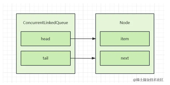 12张图一次性搞懂高性能并发容器ConcurrentLinkedQueue-阿里云开发者社区