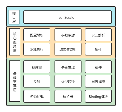 Mybatis源码分析一-Mybatis基础架构以及设计模式-阿里云开发者社区