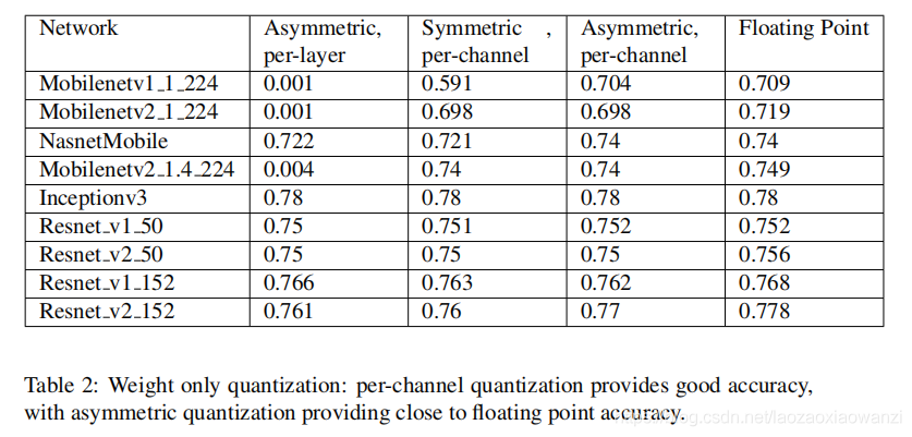 量化理解（Google量化白皮书《Quantizing deep convolutional networks for efficient inference: A whitepaper ...