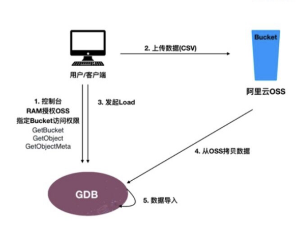 阿里云图数据库 GDB 介绍及关键能力| 学习笔记-阿里云开发者社区