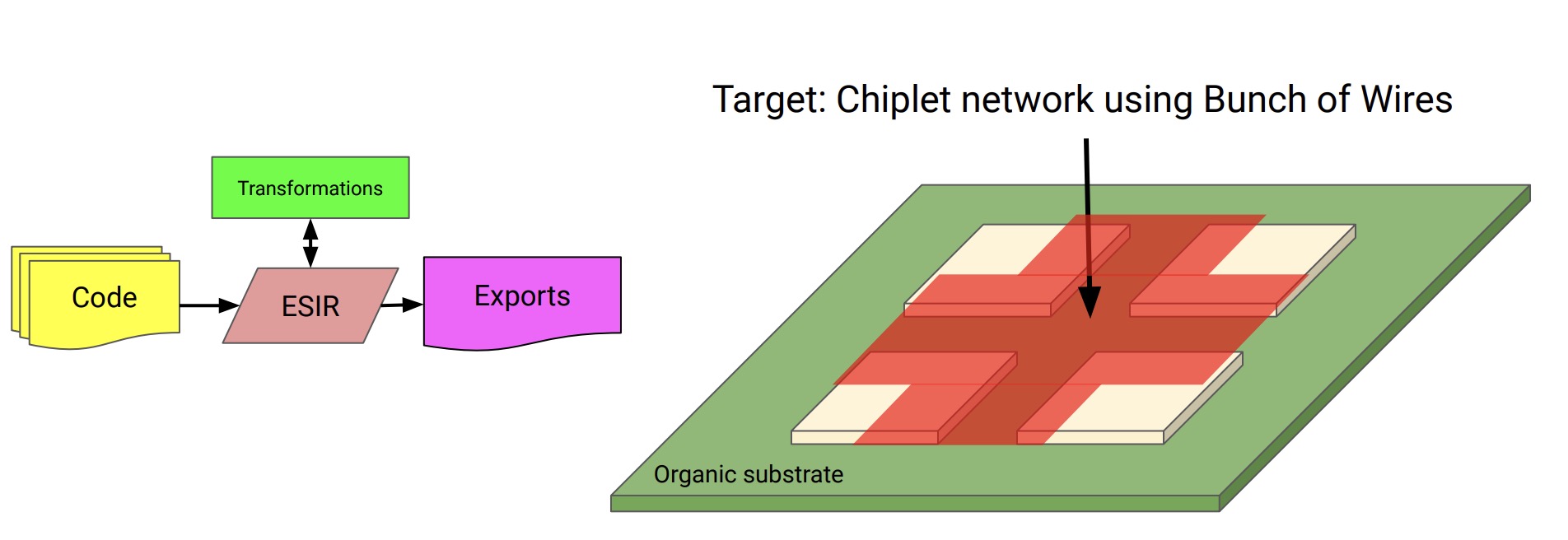 “小芯片 大集成” 从软硬协同看Chiplet生态——ISCA 2022-HiPChips研讨会组织观察记-阿里云开发者社区