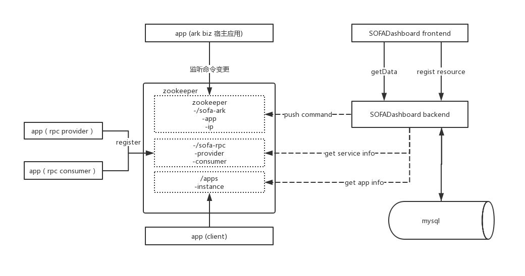 蚂蚁金服 SOFADashboard 启动开源共建 | SOFAStack 一站式管控平台-阿里云开发者社区
