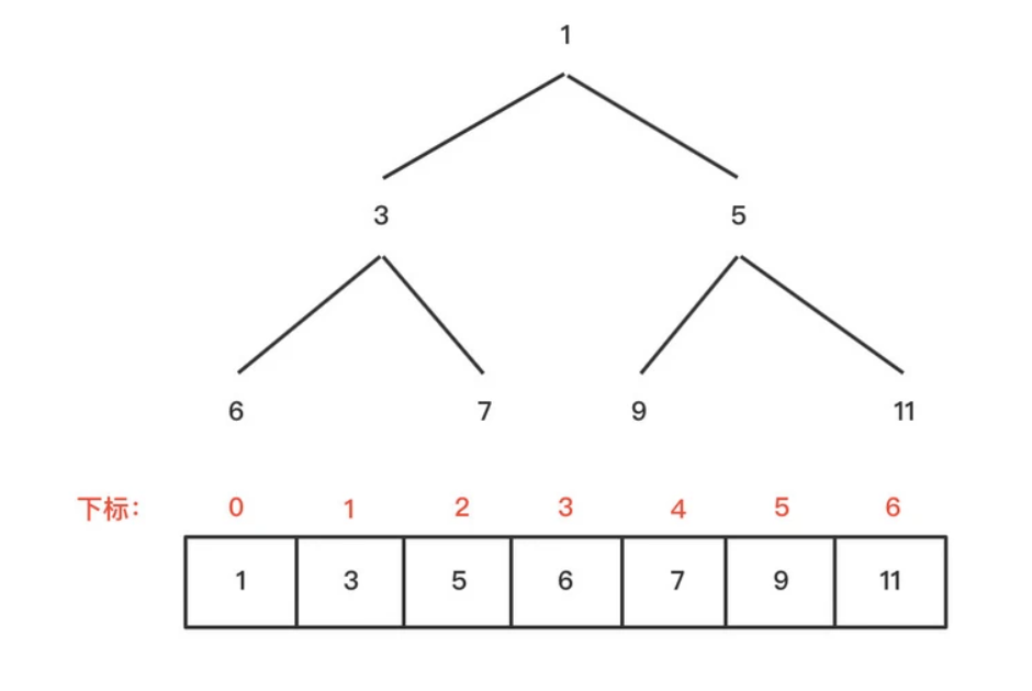 Java JUC PriorityBlockingQueue解析-阿里云开发者社区