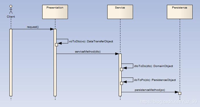 5年老鸟带你区分 VO、PO、DTO、BO、POJO、JavaBean、Entity(有图，记得收藏)-阿里云开发者社区
