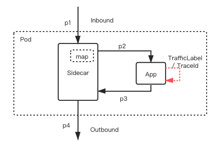  Istio 