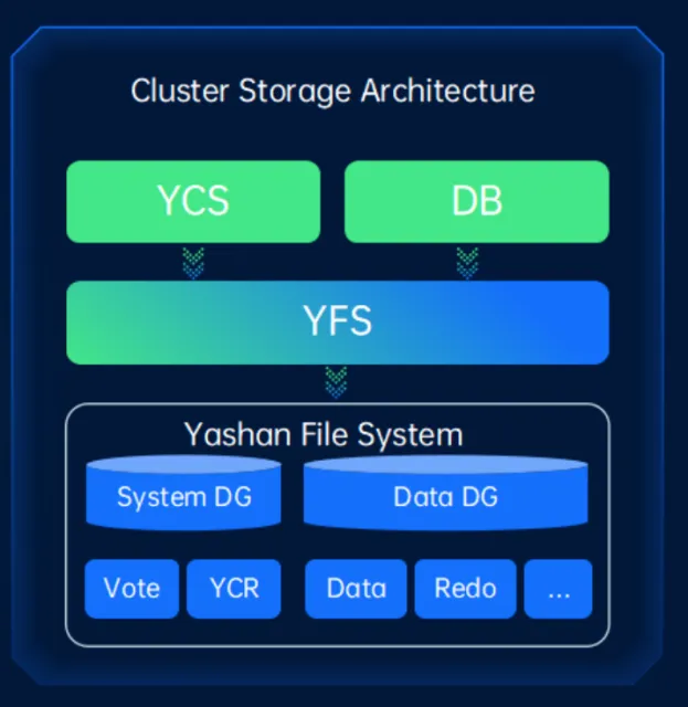 YashanDB共享集群V23.3 新特性解读-阿里云开发者社区