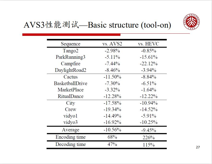 AVS3关键技术、性能和复杂度分析-阿里云开发者社区