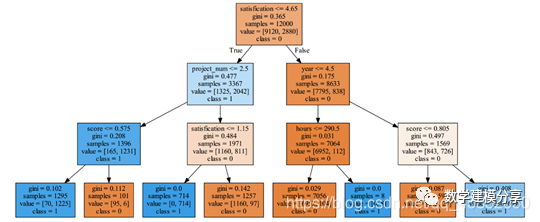 使用Graphviz可视化sklearn决策树并解决中文乱码-开发者社区-阿里云