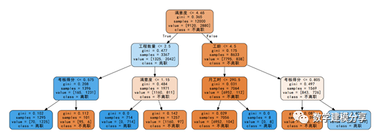使用Graphviz可视化sklearn决策树并解决中文乱码-开发者社区-阿里云