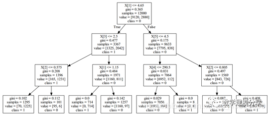 Graphviz安装及使用-决策树可视化-阿里云开发者社区