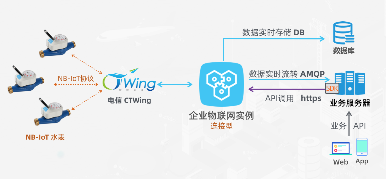 电信NB-IoT设备对接阿里云IoT平台实战-阿里云开发者社区