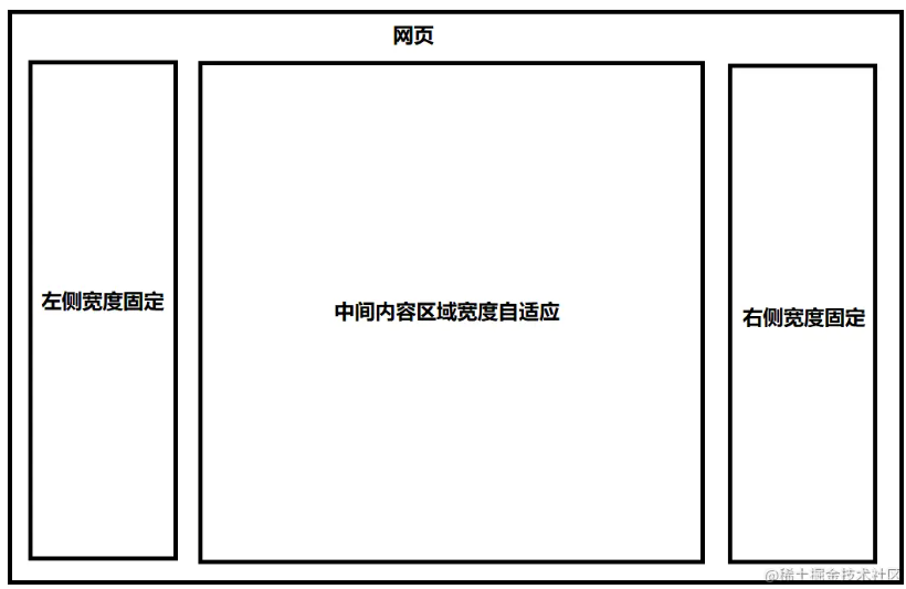 你有几种方式实现CSS三栏布局？-阿里云开发者社区