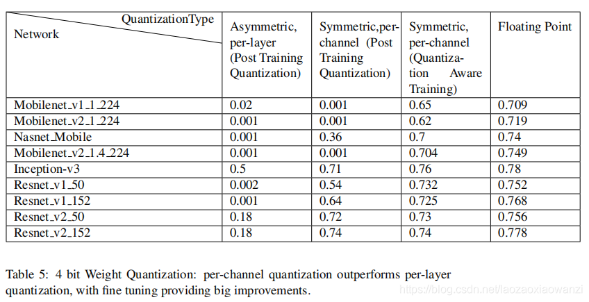 量化理解（Google量化白皮书《Quantizing deep convolutional networks for efficient inference: A whitepaper ...
