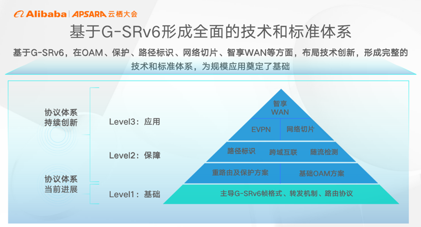 2022云栖精选—IPv6/G-SRv6技术创新及应用-阿里云开发者社区