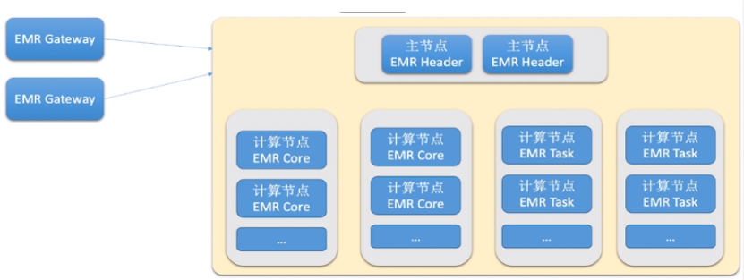 EMR 产品使用入门 | 学习笔记-阿里云开发者社区