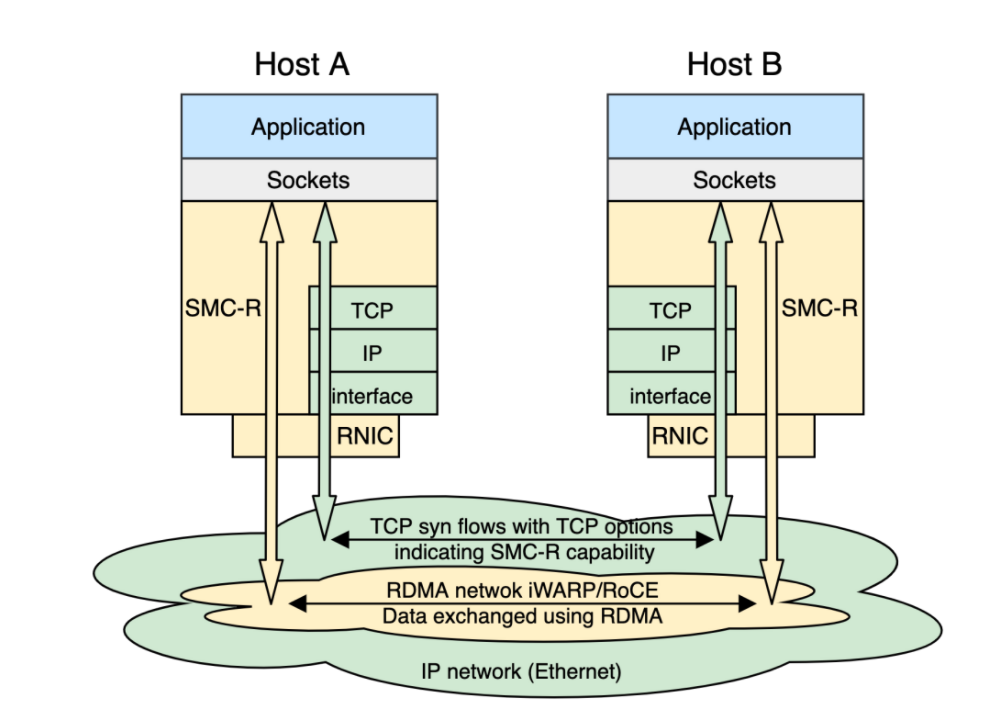 系列解读SMC-R：透明无感提升云上 TCP 应用网络性能（一）| 龙蜥技术-阿里云开发者社区