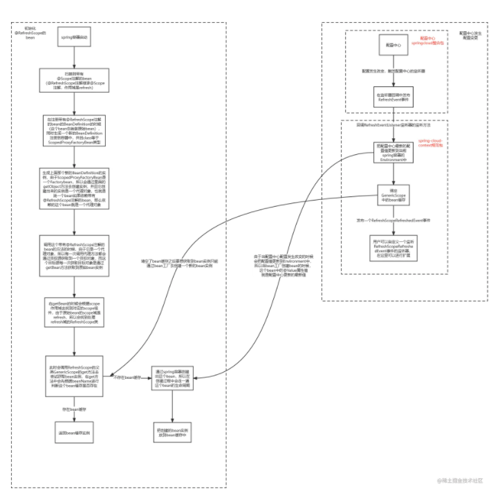 一文带你理解@RefreshScope注解实现动态刷新原理-阿里云开发者社区