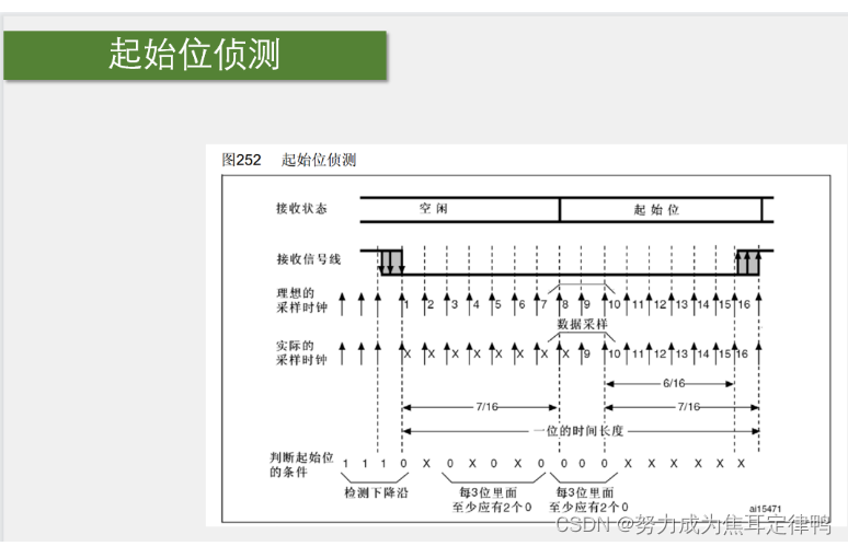 Stm32usart串口外设内含:1usart简介2usart基本结构3数据帧4起始位侦测5数据采样6波特率发生器