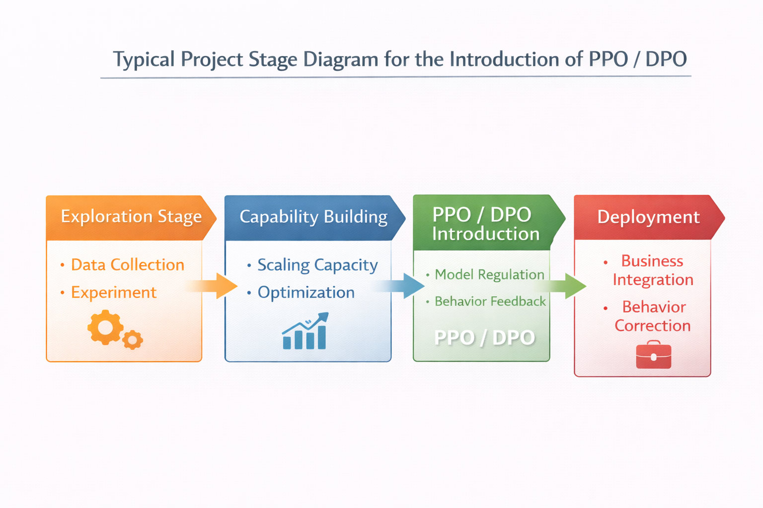 PPO + DPO 能不能一起用？真实工程答案-阿里云开发者社区