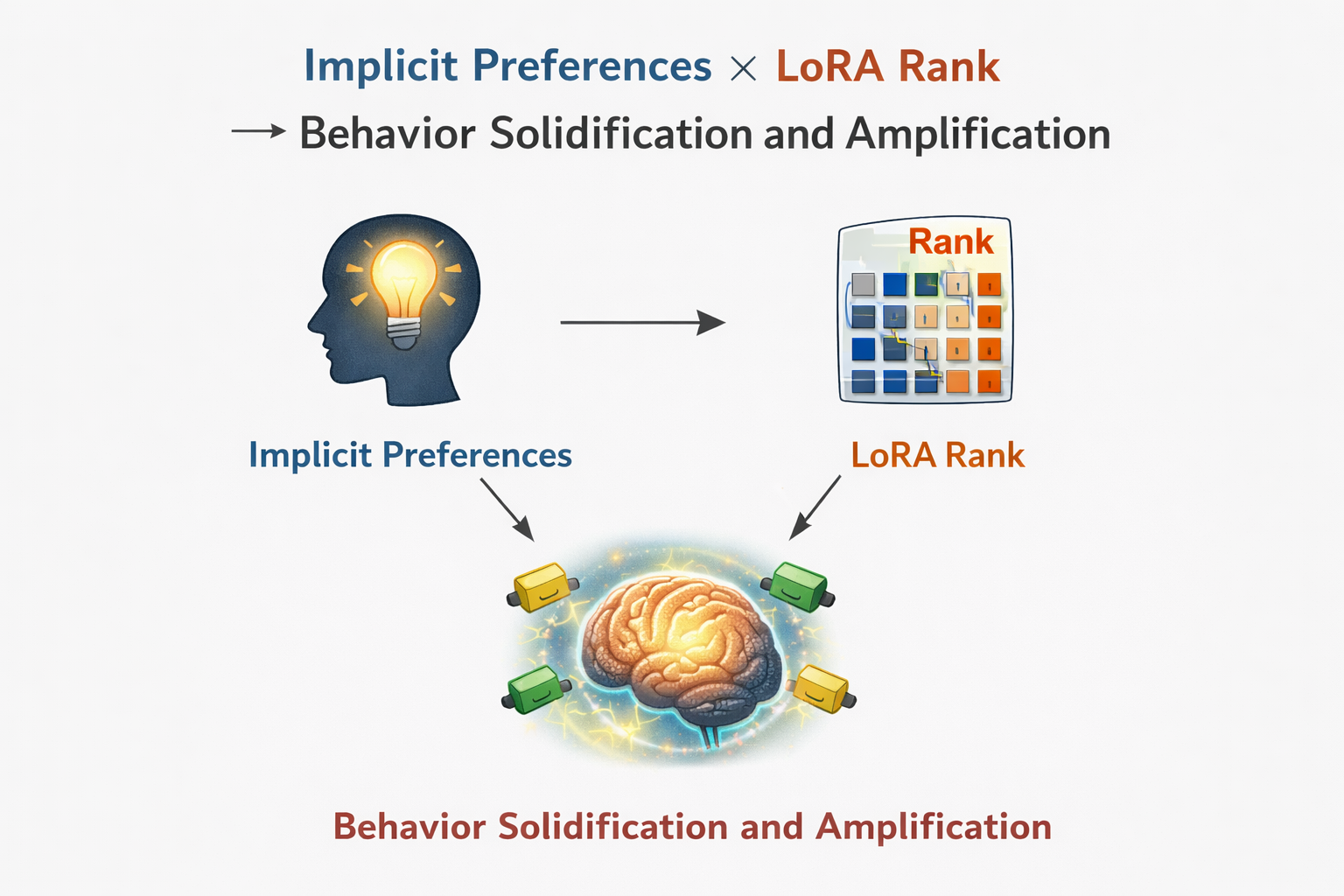 LoRA rank 越大越好？你可能在放大不可控行为-阿里云开发者社区