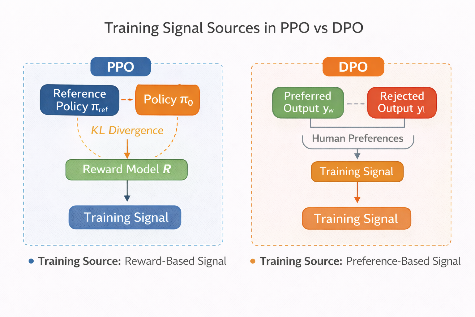PPO vs DPO：不是谁淘汰谁，而是你用错了位置-阿里云开发者社区