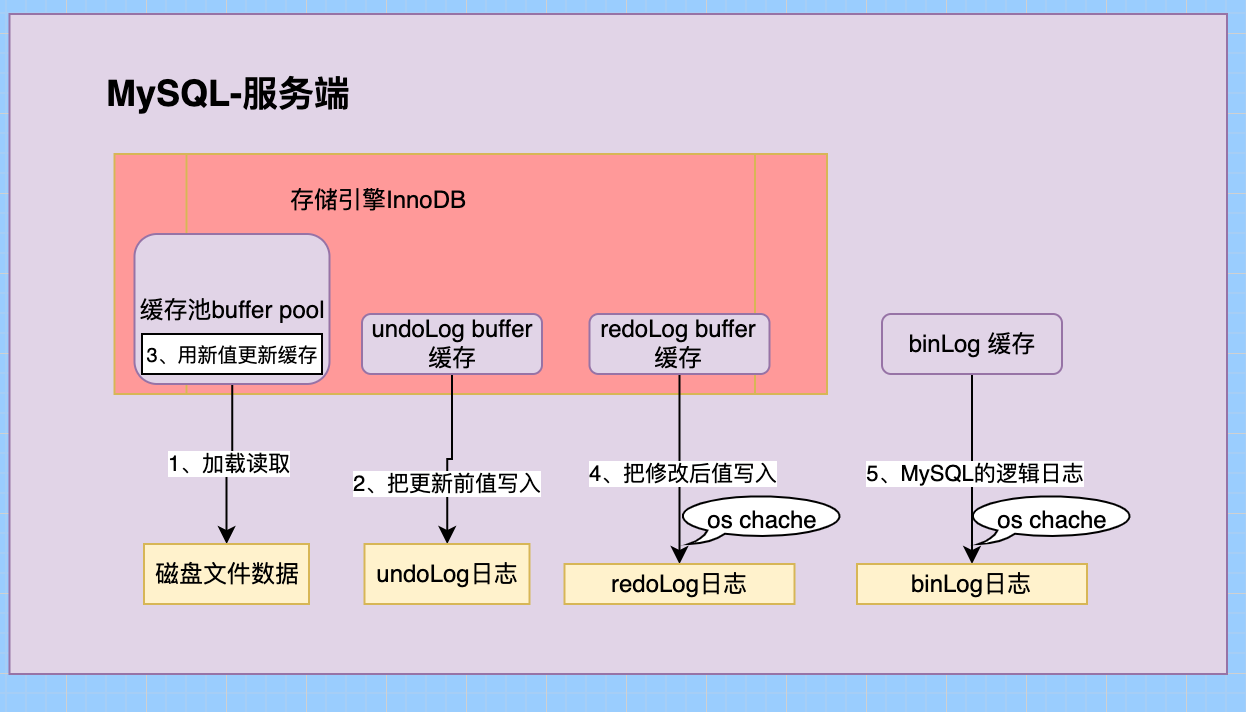 MySQL进阶突击系列(02)一条更新SQL执行过程 | 讲透undoLog、redoLog、binLog日志三宝-阿里云开发者社区
