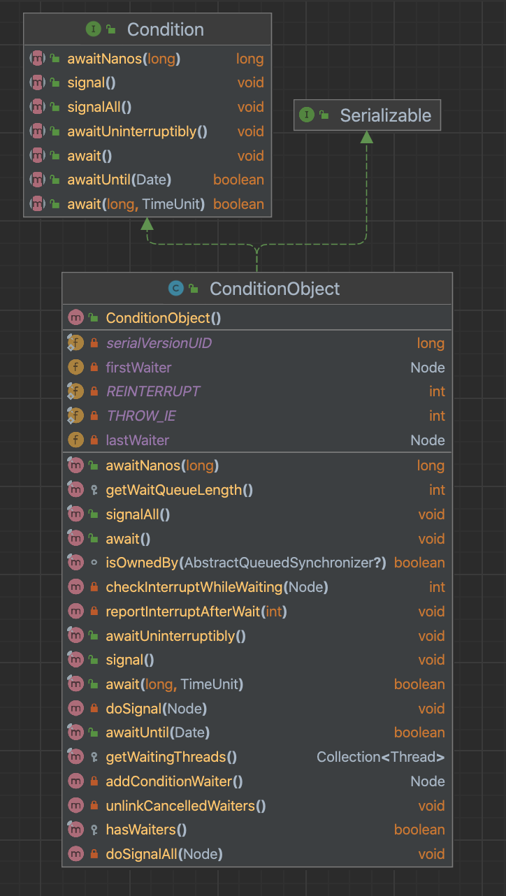 JAVA并发编程系列(10)Condition条件队列-并发协作者-阿里云开发者社区