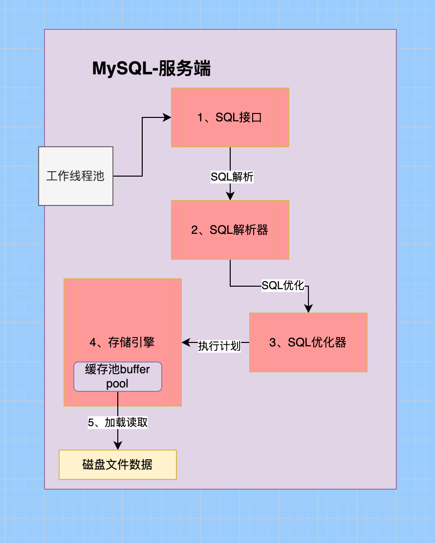 MySQL进阶突击系列(02)一条更新SQL执行过程 | 讲透undoLog、redoLog、binLog日志三宝-阿里云开发者社区