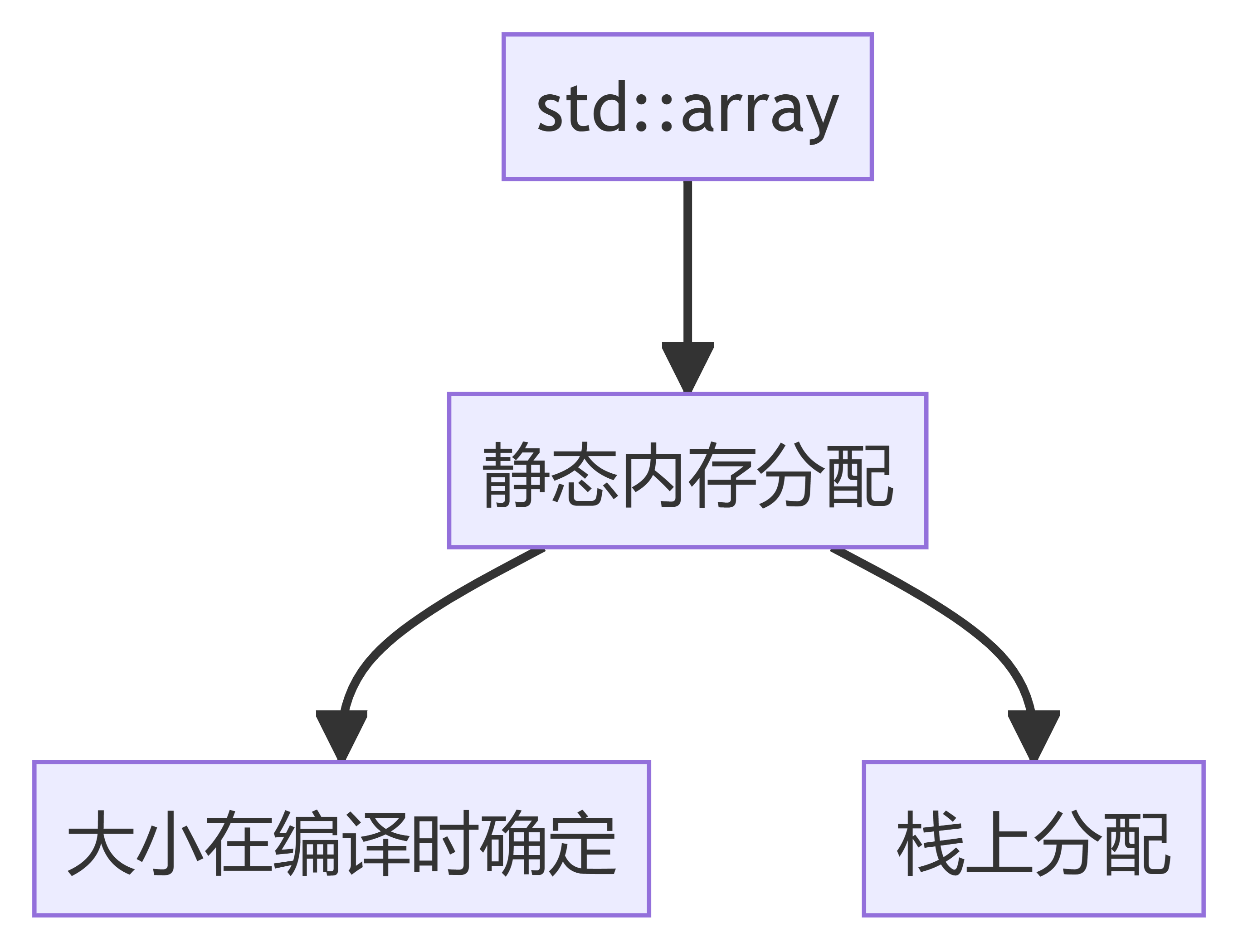 C++ 中 std::array＜int, array_size＞ 与 std::vector＜int＞ 的深入对比-阿里云开发者社区
