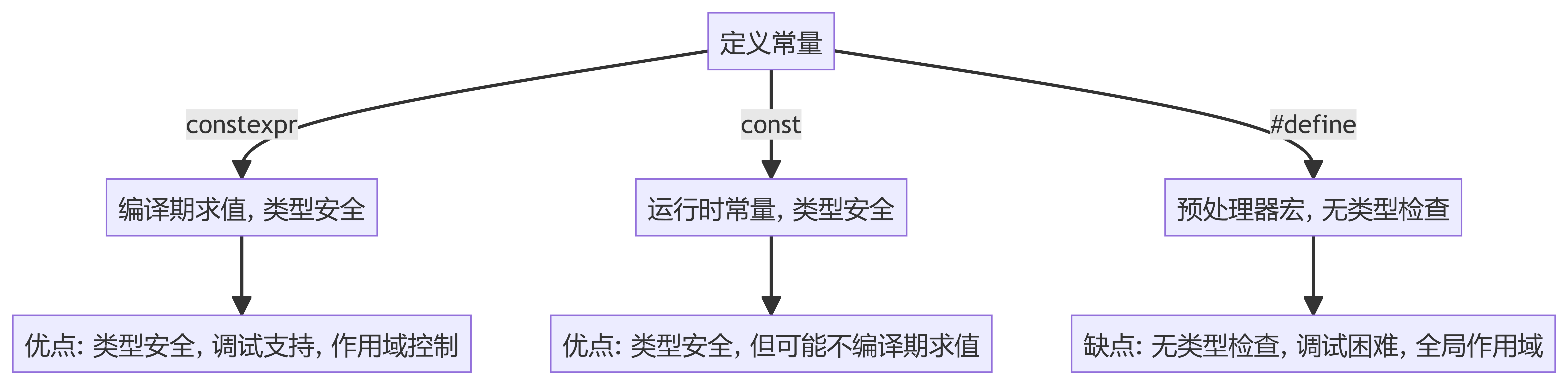 constexpr、const和 #define 的比较-阿里云开发者社区