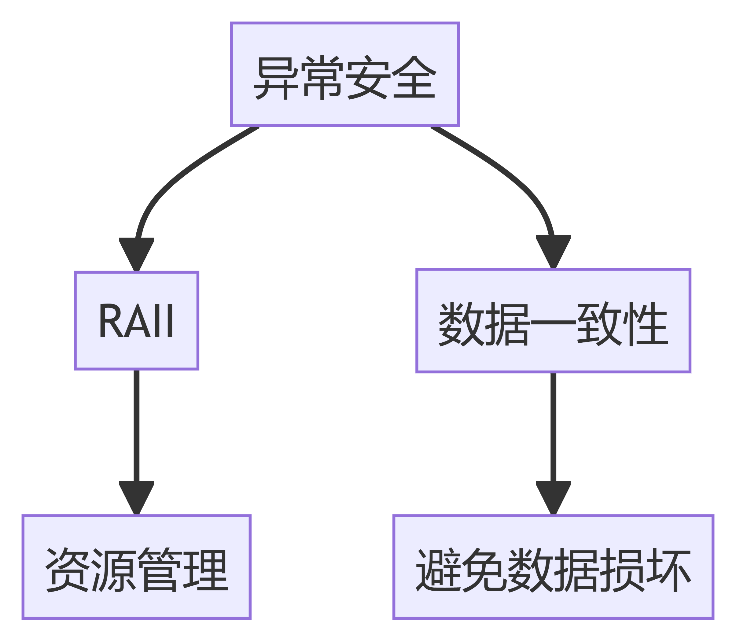 C++ noexcept关键字机制原理与最佳实践指南-开发者社区-阿里云