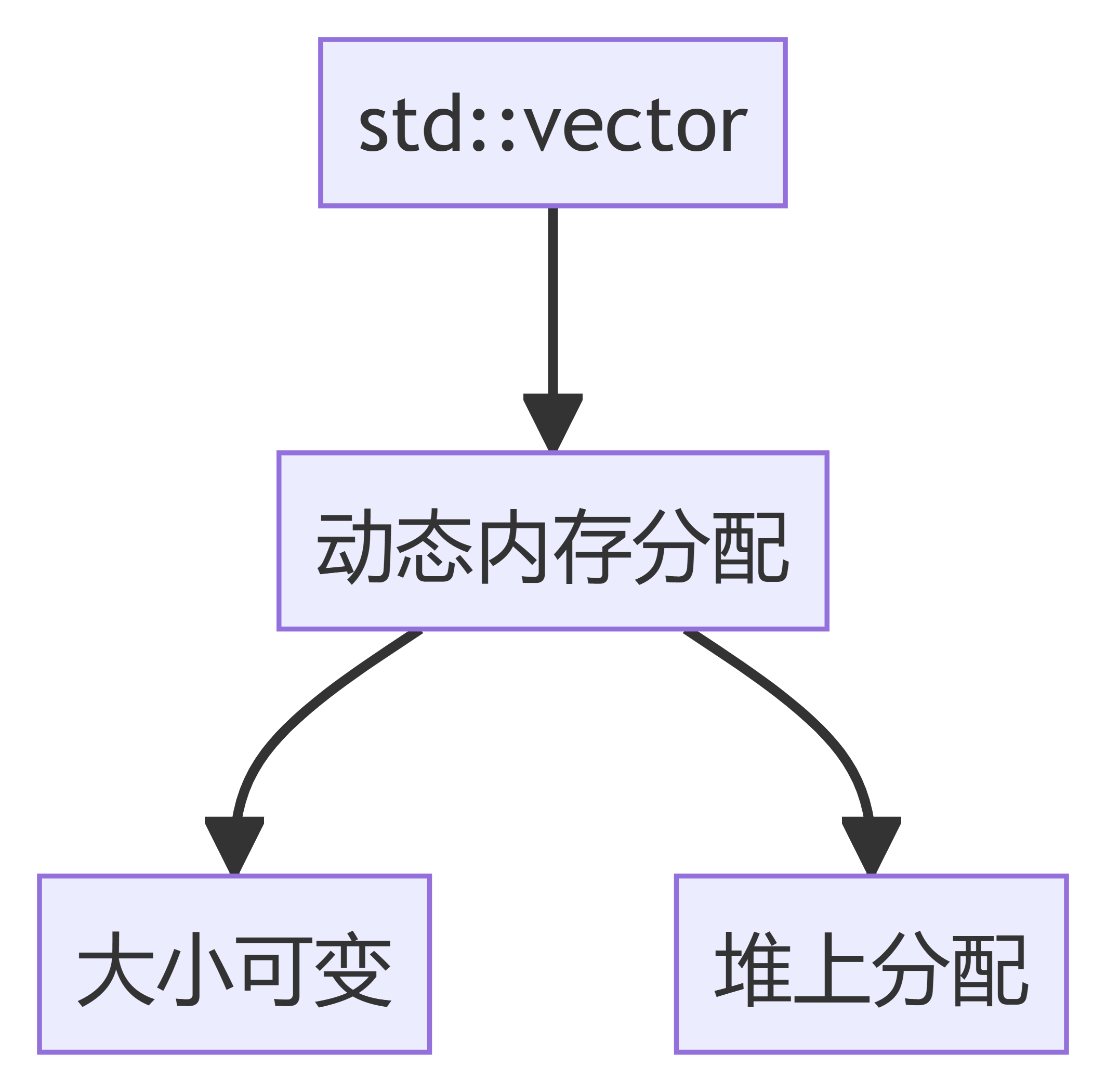 C++ 中 std::array＜int, array_size＞ 与 std::vector＜int＞ 的深入对比-阿里云开发者社区