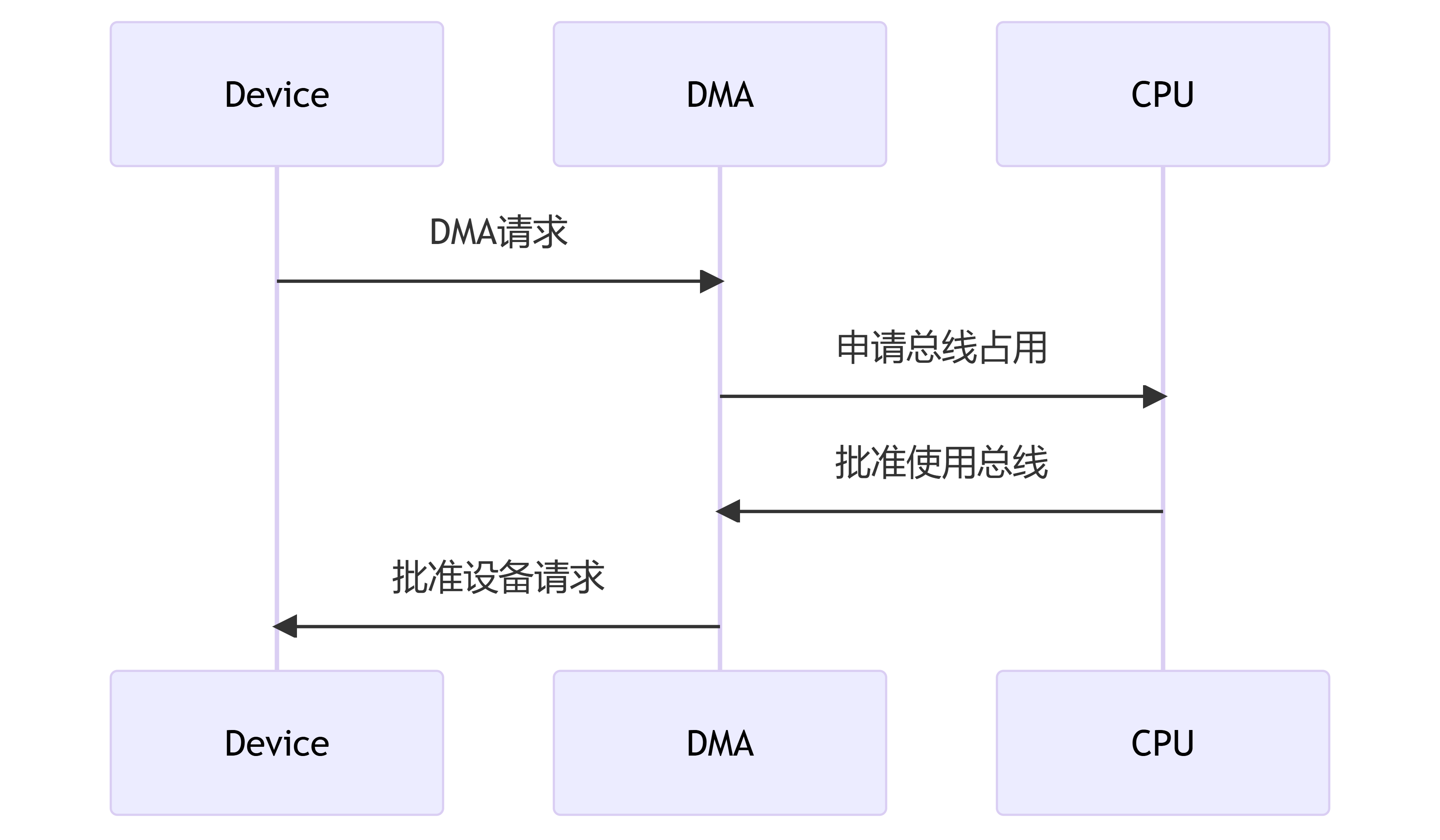 深入解析DMA工作原理数据传输与一致性机制-开发者社区-阿里云