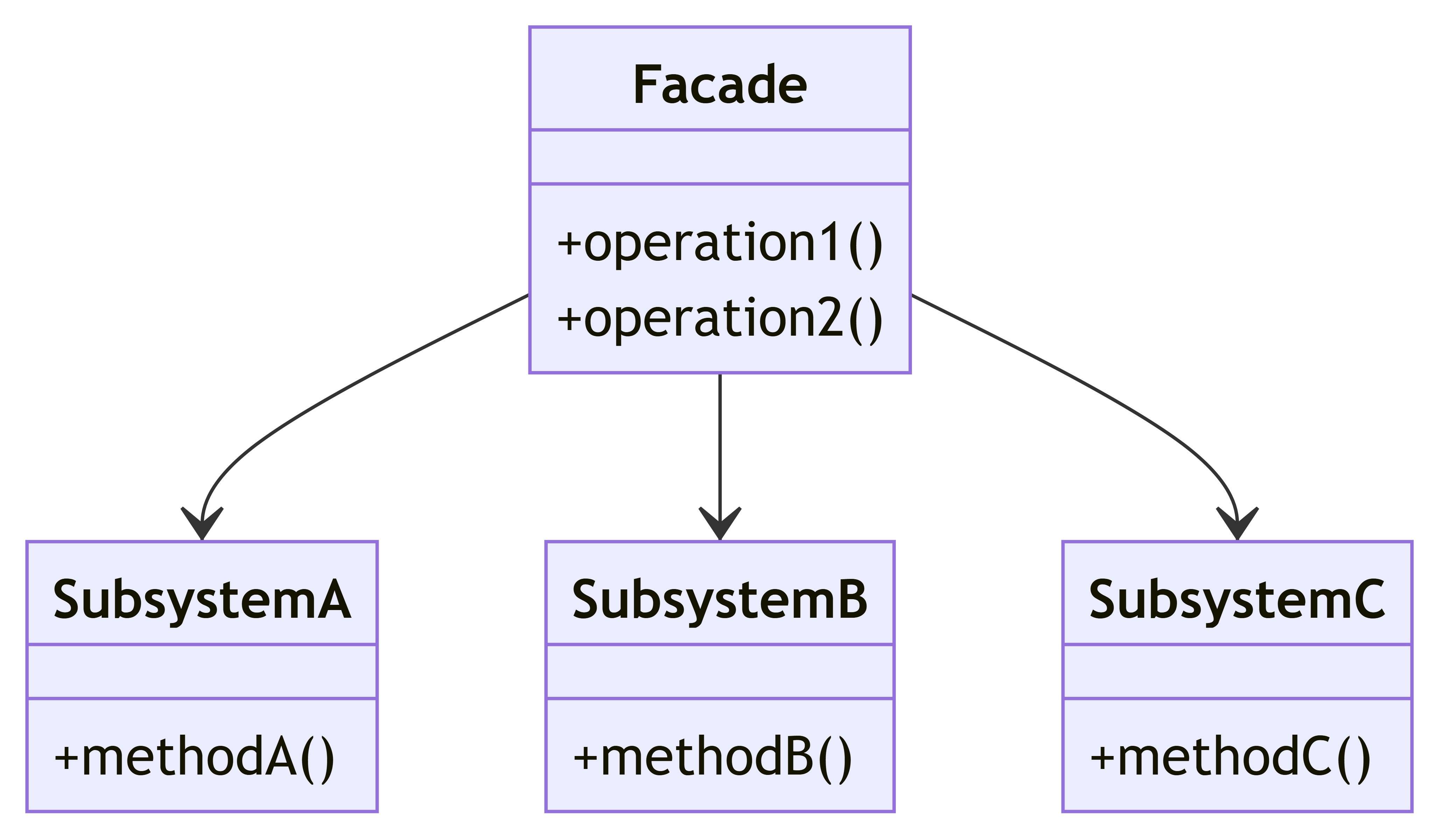 外观模式（Facade Pattern）-阿里云开发者社区