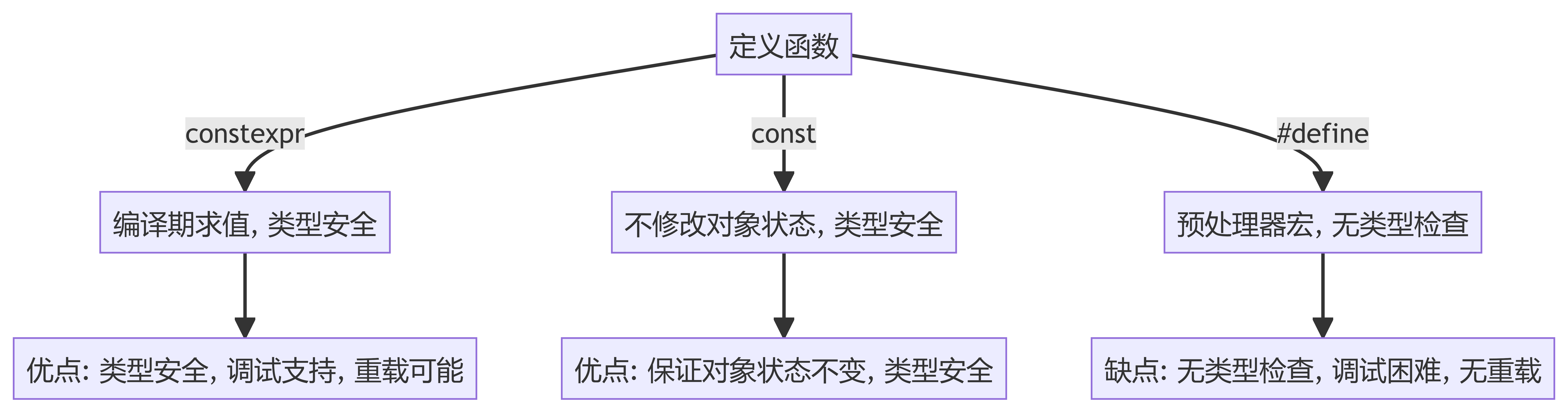 constexpr、const和 #define 的比较-阿里云开发者社区