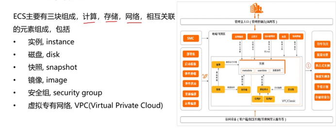 【视频】-《ECS 基础入门》 | 学习笔记（一）-阿里云开发者社区
