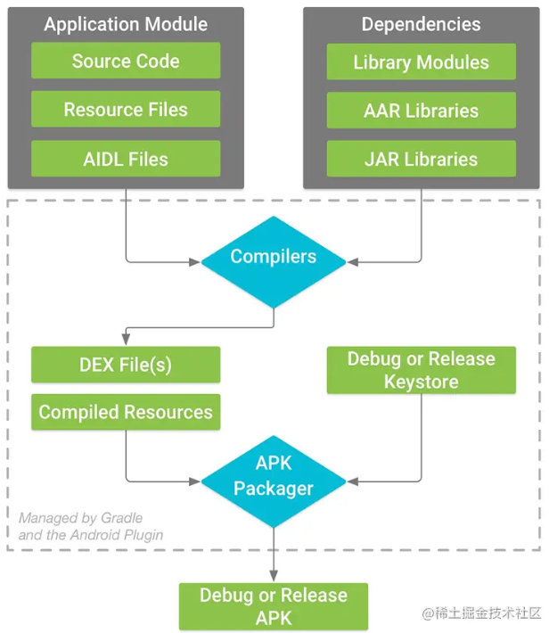 0xA01 ASOP应用框架：Apk是如何生成的-阿里云开发者社区