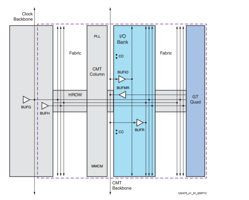 Fpga 7系列 Fpga内部结构之clocking 01 时钟架构概述(一) 阿里云开发者社区