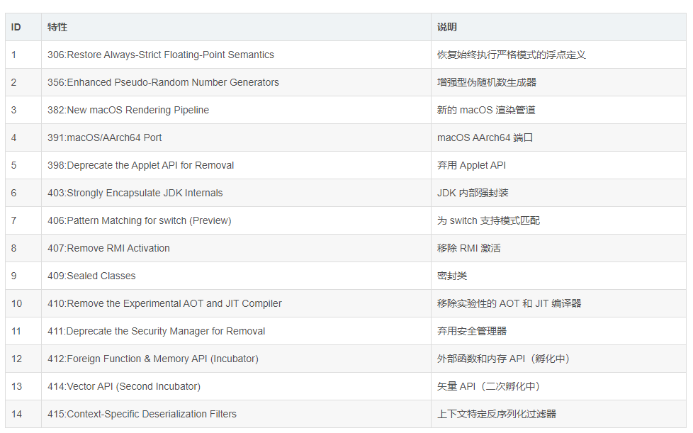 重磅！JDK 17 发布，Oracle 宣布从 JDK 17 开始正式免费。。-阿里云开发者社区