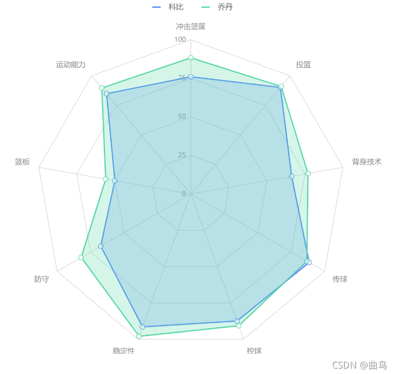通过antd-charts可视化对比科比和詹姆斯谁更强-阿里云开发者社区
