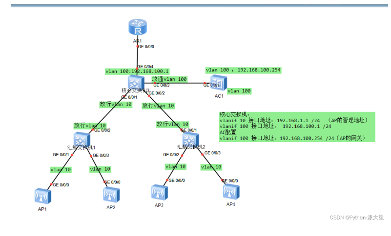 WLAN基础 无线局域网配置方法 旁挂三层组网隧道转发方式配置-阿里云开发者社区