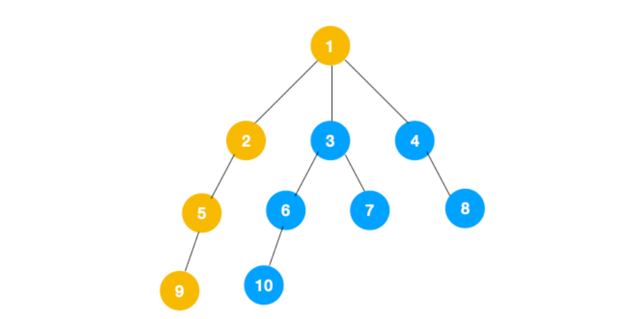 图文详解 DFS 和 BFS | 算法必看系列知识二十四-阿里云开发者社区