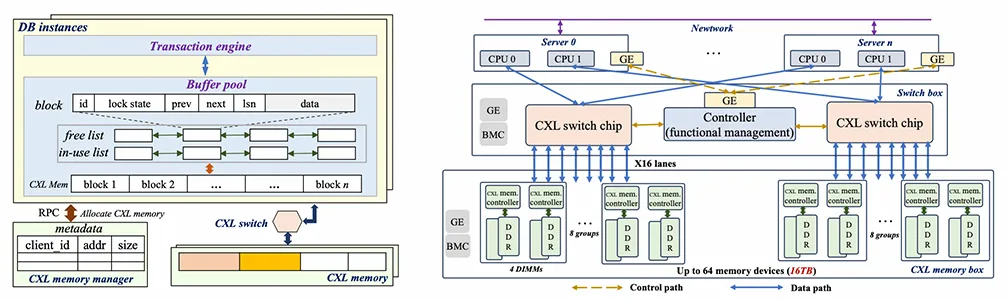 附下载｜SIGMOD最佳论文：CXL赋能PolarDB，打造新一代分布式内存池-阿里云开发者社区
