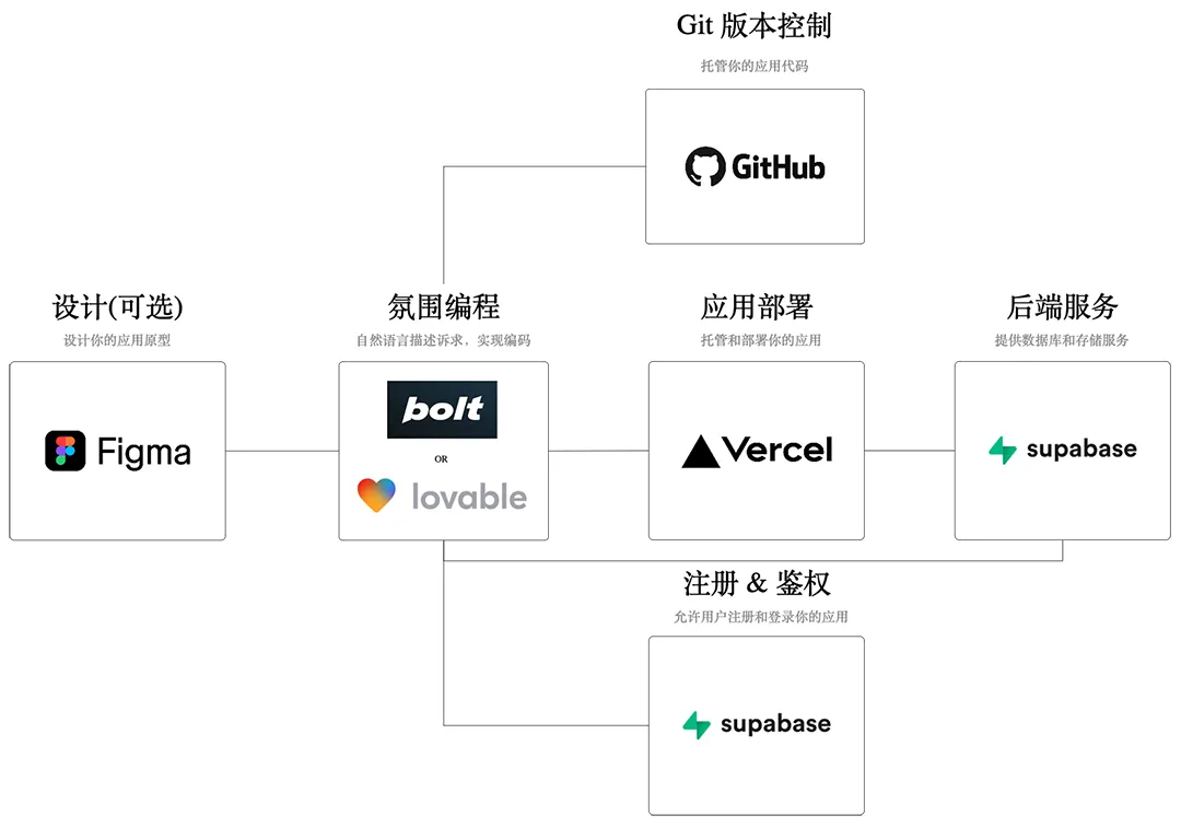 使用Bolt.diy与AnalyticDB PostgreSQL版托管的Supabase搭建Vibe Coding全栈开发平台-开发者社区-阿里云