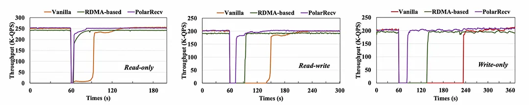 附下载｜SIGMOD最佳论文：CXL赋能PolarDB，打造新一代分布式内存池-阿里云开发者社区