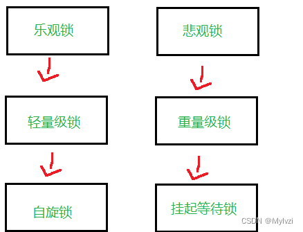多线程编程常见面试题讲解(锁策略,CAS策略,synchronized原理,JUC组件,集合类)（上）-阿里云开发者社区