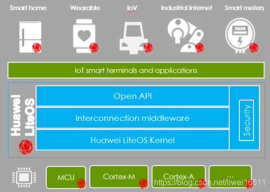 如何将HuaweiLiteOS内核移植到STM32-开发者社区-阿里云