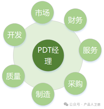 IPD体系进阶：PDT跨职能团队-阿里云开发者社区